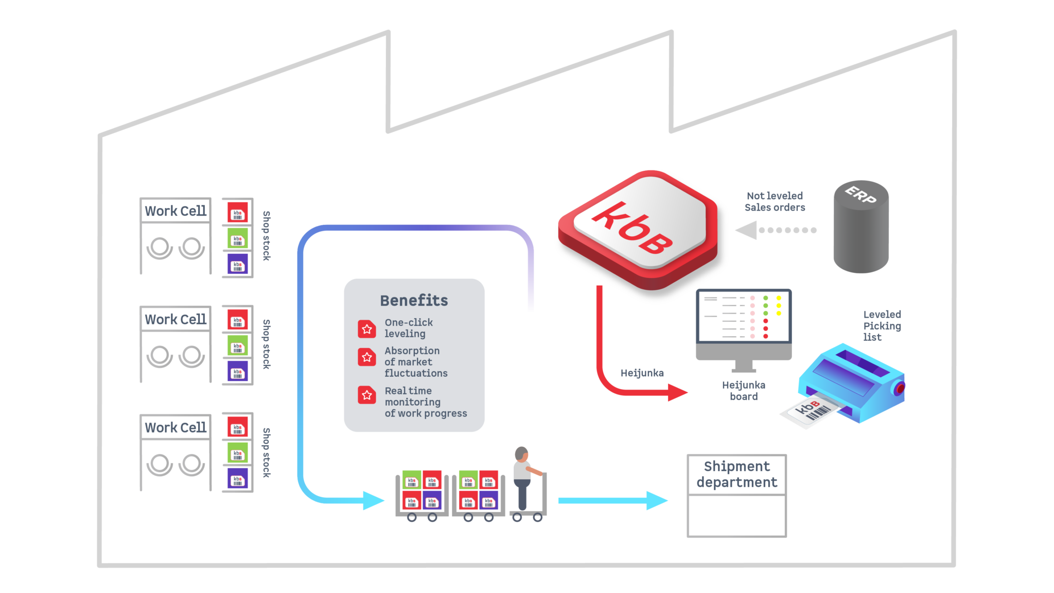 The Heijunka for levelling production – KanbanBOX