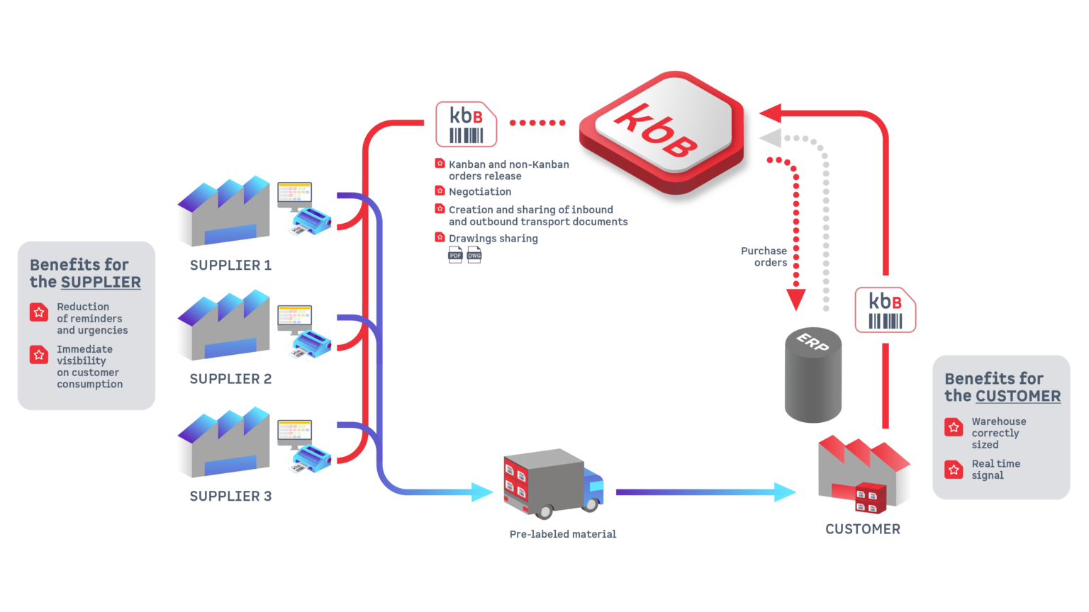 KanbanBOX for the Supply Chain - closed orders and kanban