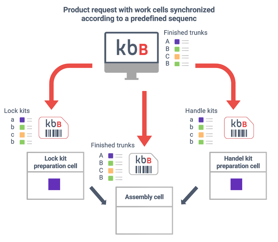 Multiprocess Kanban: what it is and how it works - KanbanBOX